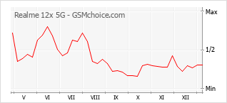 Realme 12x 5G RMX3998, 12X India, 12X Global technical specifications ...