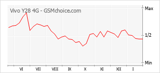 Vivo Y28 4G V2352 technical specifications :: GSMchoice.com