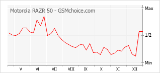 Motorola RAZR 50 technical specifications :: GSMchoice.com