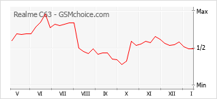 Realme C63 RMX3939 technical specifications :: GSMchoice.com