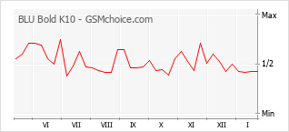 BLU Bold K10 Datos técnicos del móvil :: GSMchoice.com