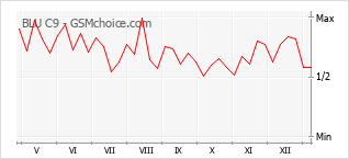 BLU C9 technical specifications :: GSMchoice.com