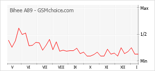 Bihee A89 手机技术数据 :: GSMchoice.com