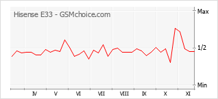 Hisense E33 HLTE243E technical specifications :: GSMchoice.com