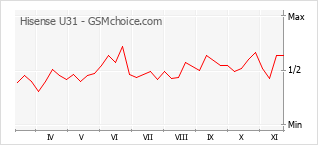 Hisense U31 U607 technical specifications :: GSMchoice.com