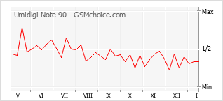 Umidigi Note 90 technical specifications :: GSMchoice.com