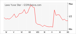 Lava Yuva Star LZG409 technical specifications :: GSMchoice.com