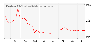 Realme C63 5G RMX3950 technical specifications :: GSMchoice.com