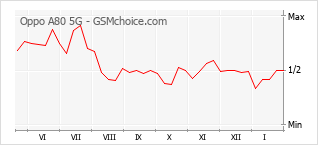 Oppo A80 5G CPH2639 technical specifications :: GSMchoice.com
