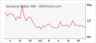 Samsung Galaxy A06 SM-A065F, Samsung A06 手机技术数据 :: GSMchoice.com