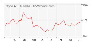 Oppo A3 5G India CPH2693, CPH2683 technical specifications :: GSMchoice.com