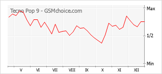 Tecno Pop 9 technical specifications :: GSMchoice.com