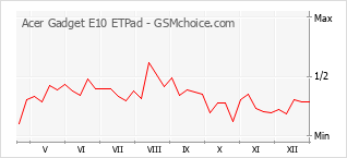 Acer Gadget E10 ETPad technical specifications :: GSMchoice.com