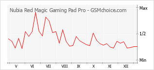 Nubia Red Magic Gaming Pad Pro NP03J, RedMagic Gaming Pad Pro technical ...