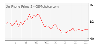 Jio Phone Prima 2 JFP1AE technical specifications :: GSMchoice.com