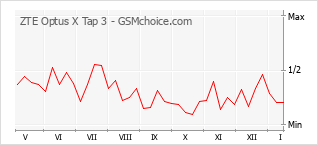 ZTE Optus X Tap 3 P660 technical specifications :: GSMchoice.com