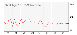 Oscal Tiger 13 technical specifications :: GSMchoice.com