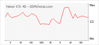 Honor X7c 4G ALT-LX2 Datos técnicos del móvil :: GSMchoice.com