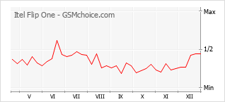 Itel Flip One Flip 1 technical specifications :: GSMchoice.com