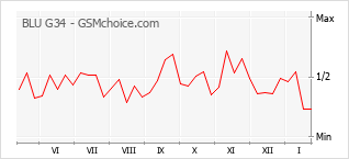 BLU G34 technical specifications :: GSMchoice.com