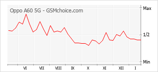 Oppo A60 5G CPH2683 手机技术数据 :: GSMchoice.com