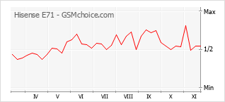 Hisense E71 technical specifications :: GSMchoice.com