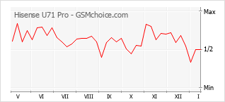 Hisense U71 Pro HLTE120E technical specifications :: GSMchoice.com