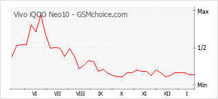 Vivo iQOO Neo10 V2425A, iQOO Neo 10 technical specifications ...