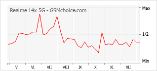 Realme 14x 5G RMX3940 Datos técnicos del móvil :: GSMchoice.com