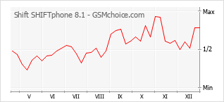 Shift SHIFTphone 8.1 technische Daten :: GSMchoice.com