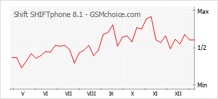 Shift SHIFTphone 8.1 technical specifications :: GSMchoice.com