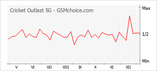 Cricket Outlast 5G SN509C technical specifications :: GSMchoice.com
