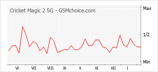 Cricket Magic 2 5G technical specifications :: GSMchoice.com