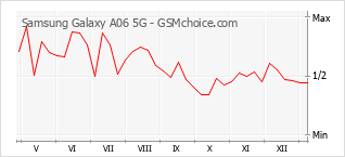 Samsung Galaxy A06 5G SM-A066B/DS, SM-A066M, SM-A066M/DS, Samsung A06 ...