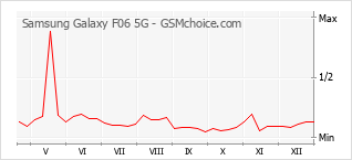 Samsung Galaxy F06 5G SM-E066B/DS, Samsung F06 5G technical ...