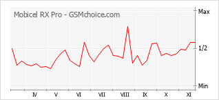Mobicel RX Pro technical specifications :: GSMchoice.com