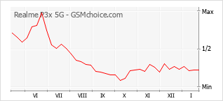 Realme P3x 5G RMX3944 technical specifications :: GSMchoice.com