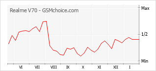 Realme V70 RMX3946 technical specifications :: GSMchoice.com