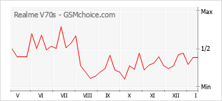 Realme V70s RMX3948 手机技术数据 :: GSMchoice.com