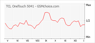 TCL OneTouch 5041 T314D, T314Q technical specifications :: GSMchoice.com
