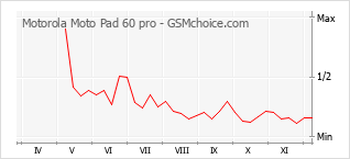 Motorola Moto Pad 60 pro XT2571-1 technical specifications :: GSMchoice.com