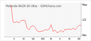 Motorola RAZR 60 Ultra XT-2551-3 technical specifications :: GSMchoice.com