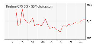 Realme C75 5G RMX3943 technical specifications :: GSMchoice.com