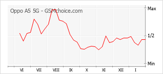 Oppo A5 5G CPH2735 technical specifications :: GSMchoice.com
