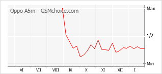 Oppo A5m technical specifications :: GSMchoice.com