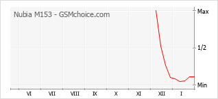 Nubia M153 P0110 technical specifications :: GSMchoice.com