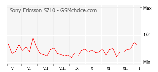 Sony Ericsson S710 technical specifications :: GSMchoice.com