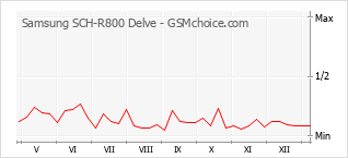 Samsung SCH-R800 Delve technical specifications :: GSMchoice.com