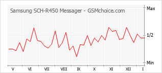 Samsung SCH-R450 Messager Mr. Cartoon technical specifications ...