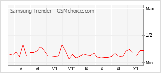 Samsung Trender SPH-M380 technical specifications :: GSMchoice.com